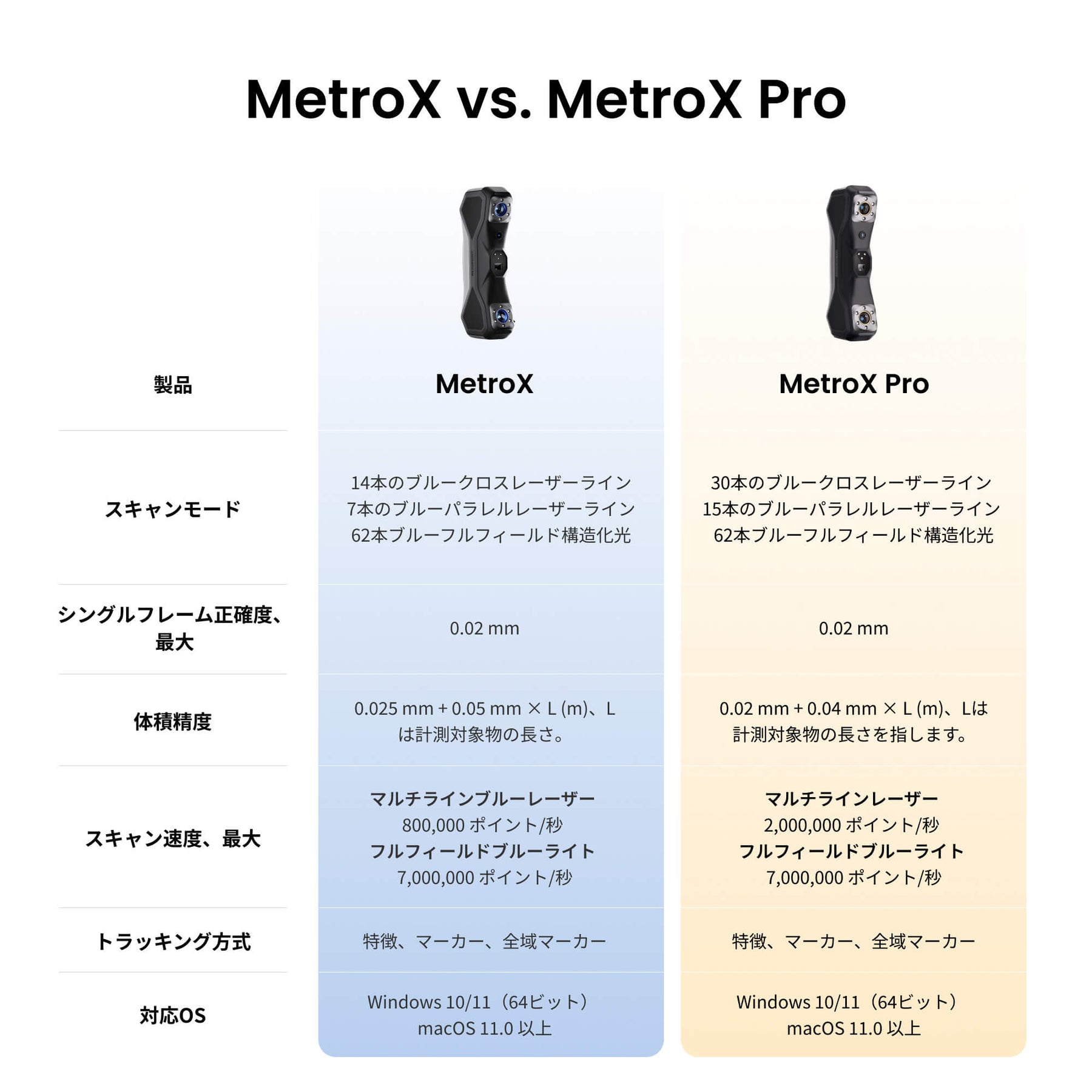 Revopoint MetroX & MetroX Pro：プロフェッショナル3Dレーザースキャナー